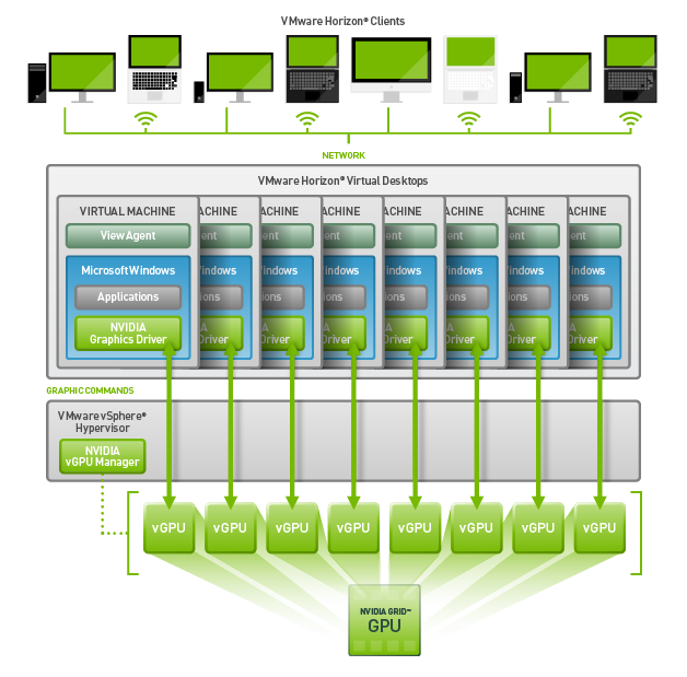 Nvidia Grid Vgpu With Vmware Vsphere 6 Enables Scalable Virtualized 3d